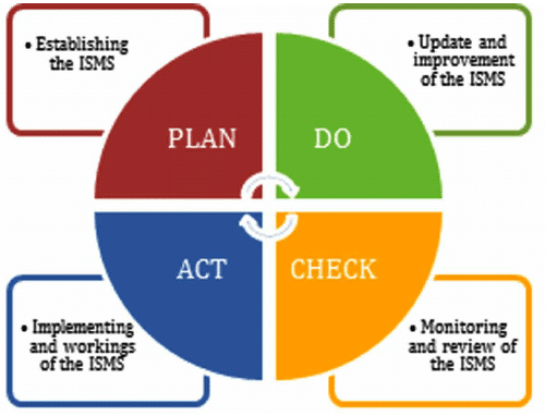ISMS Meaning And ISO 27001 | Maturing Information Security Management
