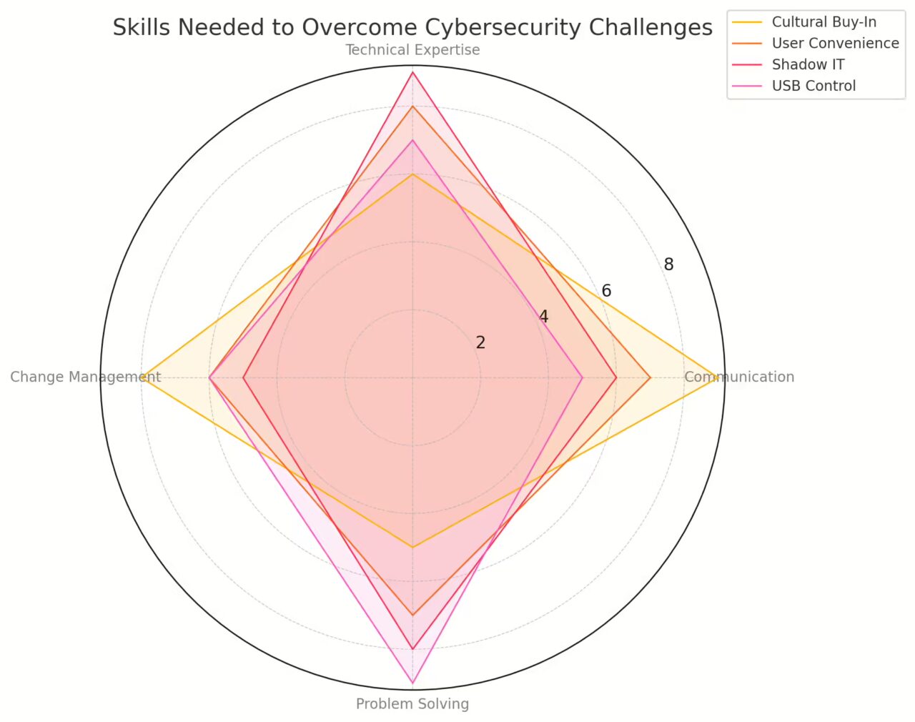 Cybersecurity Challenges 2024: Security Fatigue And Culture
