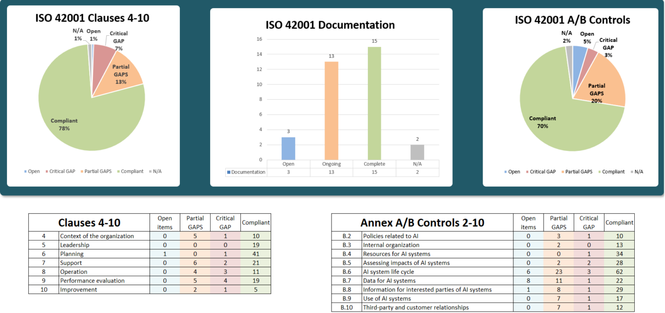 ISO 42001 Gap Analysis: Step-by-Step Guide & Template